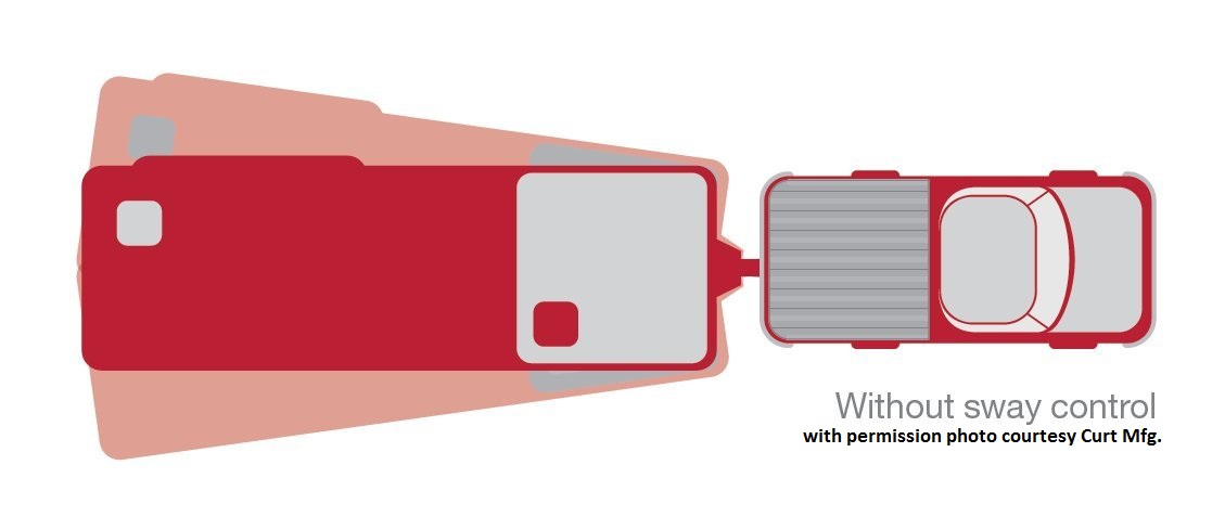 Understanding and Controlling Trailer Sway – RV 101® – RV Education 101®