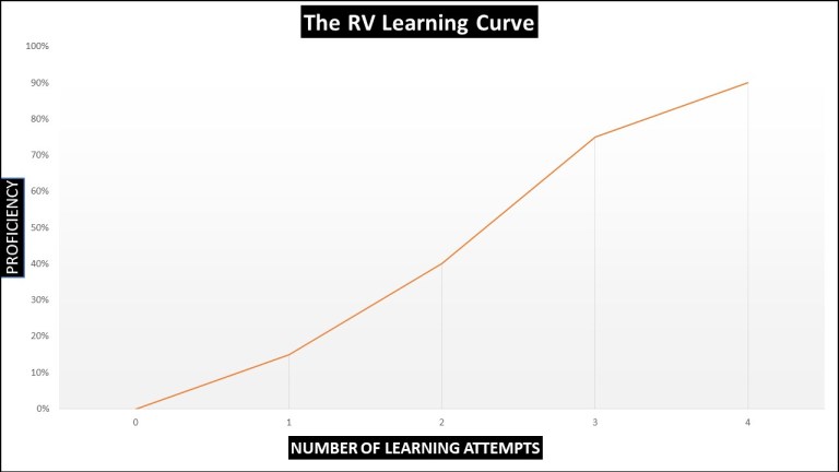 The RV Learning Curve – RV 101® – RV Education 101®