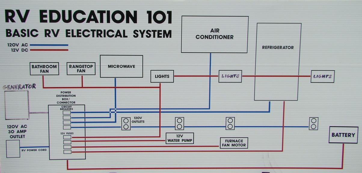 RV 101® – RV Electricity Guide – The Basics – RV 101® – RV Education 101®