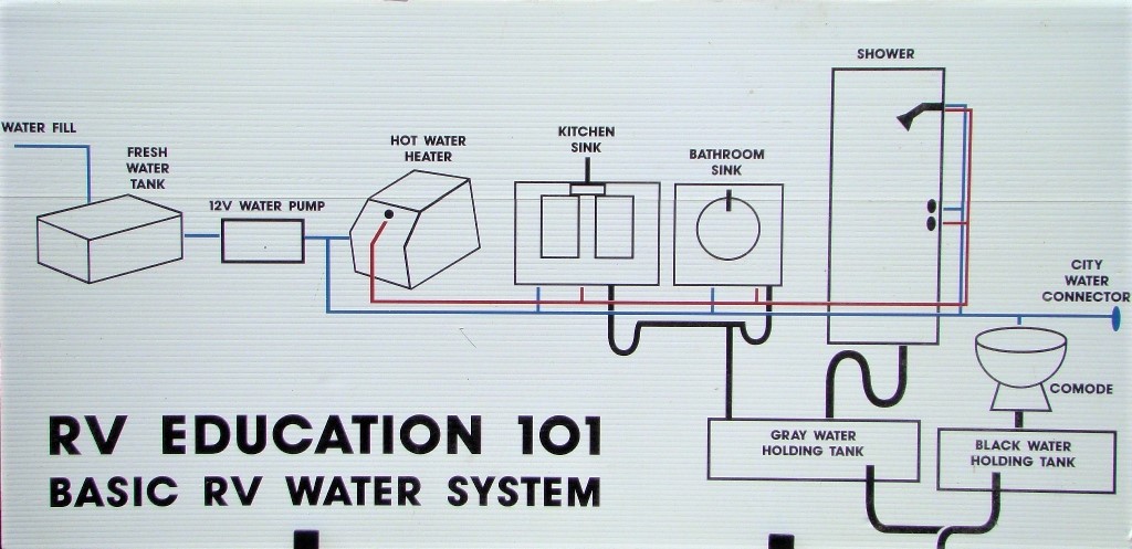RV Holding Tank Sensors & False Tank Level Readings – RV 101® – RV ...
